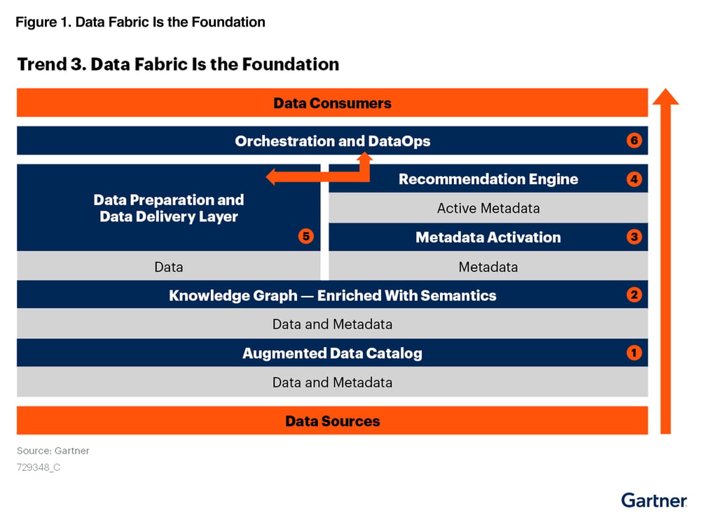 Gartner D&A Trends 2021 - Data Fabric Is the Foundation | Stardog